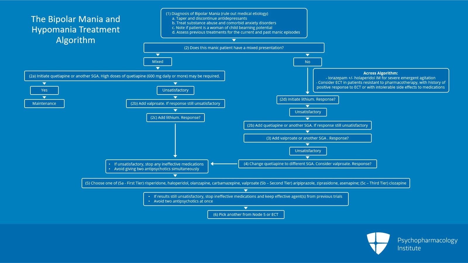 Psychopharmacology Institute